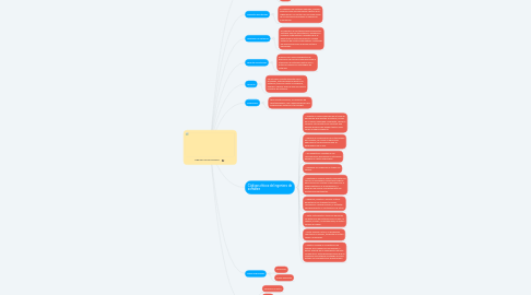 ingeniero como profesion | MindMeister Mapa mental
