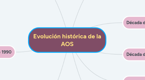 Evolucion Historica De La Administracion Mindmeister