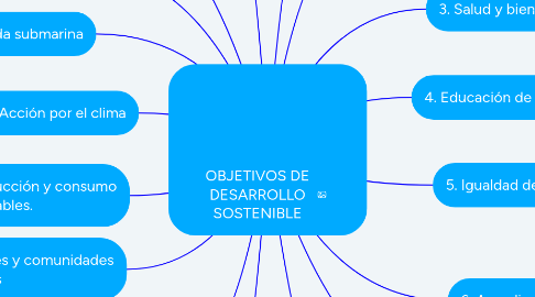 Objetivos De Desarrollo Sostenible Agenda 2030 Mindmeister Mapa Mental Images