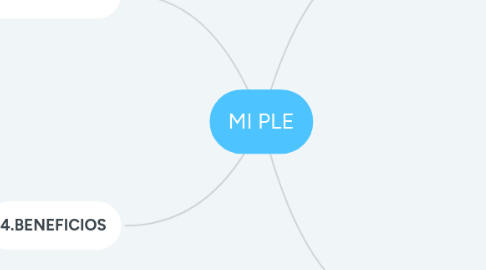 MI PLE | MindMeister Mapa Mental