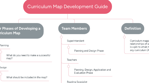 Curriculum Map Development Guide | MindMeister Mind map