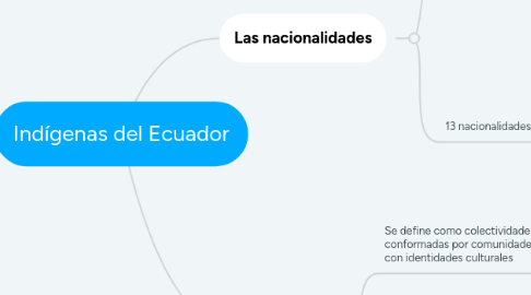 Indígenas del Ecuador | MindMeister Mapa Mental