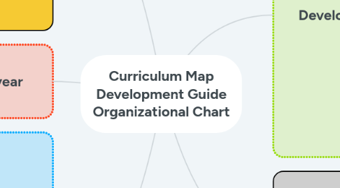 Curriculum Map Development Guide Organizational C... | MindMeister Mind map
