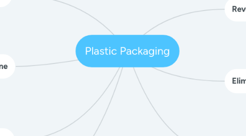 Plastic Packaging | MindMeister Mind map