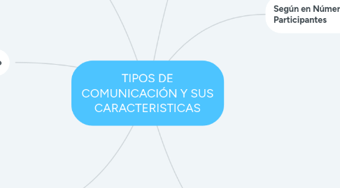 TIPOS DE COMUNICACIÓN Y SUS CARACTERISTICAS | MindMeister Mapa Mental