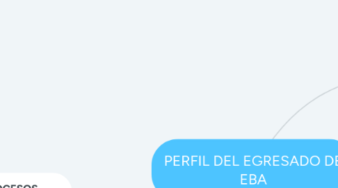 PERFIL DEL EGRESADO DE EBA | MindMeister Mapa Mental