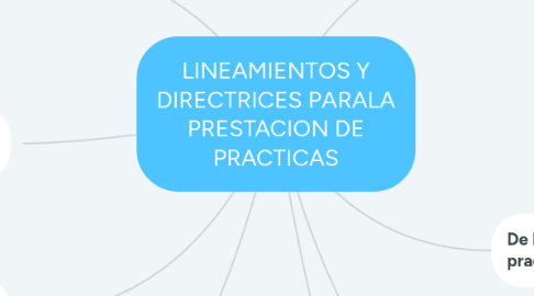 LINEAMIENTOS Y DIRECTRICES PARALA PRESTACION DE P... | MindMeister Mapa mental