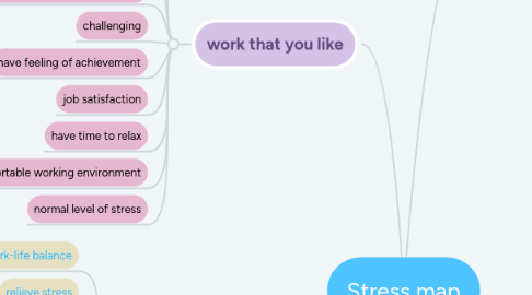 Stress map | MindMeister Mind map