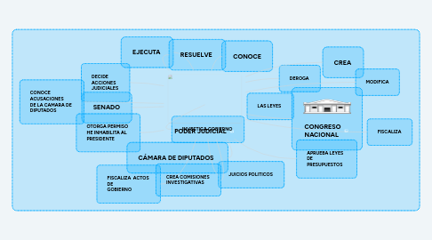 PODER JUDICIAL | MindMeister Mapa Mental
