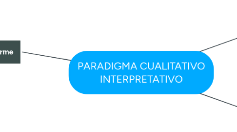 PARADIGMA CUALITATIVO INTERPRETATIVO | MindMeister Mapa mental
