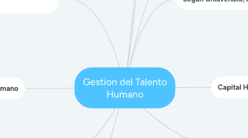 Gestion del Talento Humano | MindMeister Mapa mental