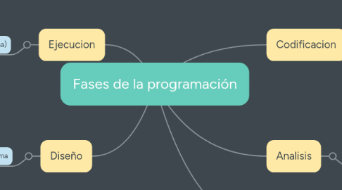 Fases de la programación | MindMeister Mapa mental