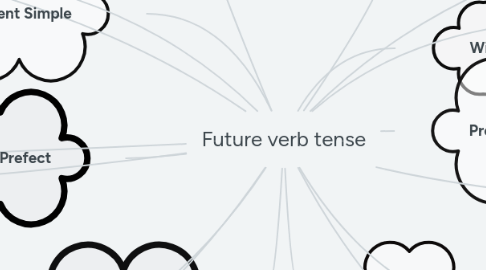 Future Tense Mind Map
