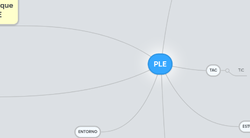 PLE | MindMeister Mapa Mental