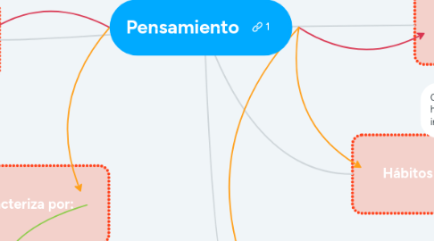 Pensamiento | MindMeister Mapa Mental