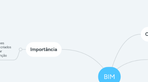 BIM | MindMeister Mapa Mental