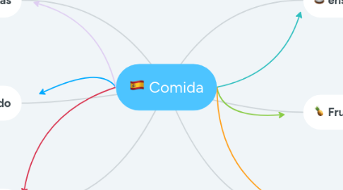 Comida | MindMeister Mapa Mental