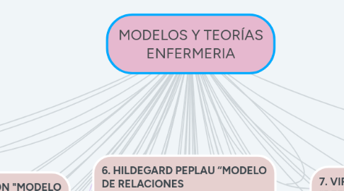 MODELOS Y TEORÍAS ENFERMERIA | MindMeister Mapa mental