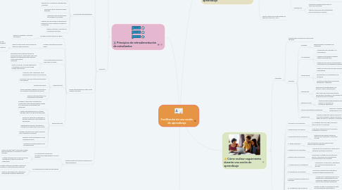 Facilitación de una sesión de aprendizaje | MindMeister Mapa Mental