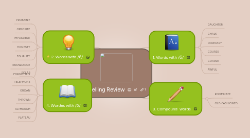 Spelling Review | MindMeister Mind map