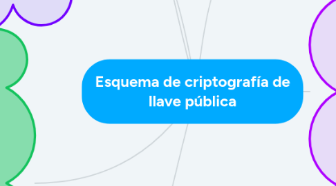 Esquema de criptografía de llave pública | MindMeister Mapa Mental