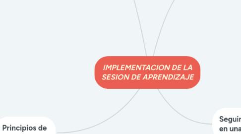 IMPLEMENTACION DE LA SESION DE APRENDIZAJE | MindMeister Mapa mental