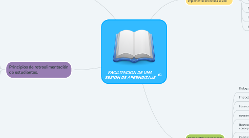 FACILITACION DE UNA SESION DE APRENDIZAJE | MindMeister Mapa mental
