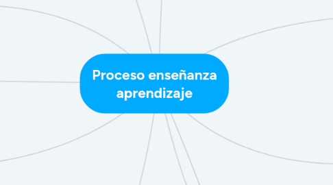 Proceso enseñanza aprendizaje | MindMeister Mapa Mental