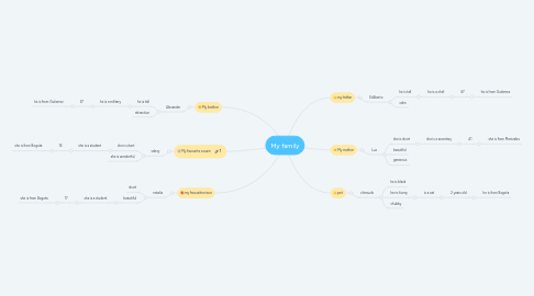 My family | MindMeister Mind map