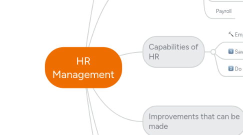 HR Management | MindMeister Mind map