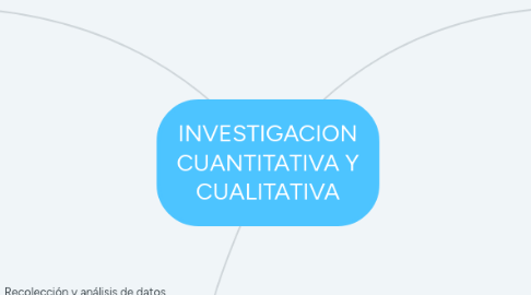 INVESTIGACION CUANTITATIVA Y CUALITATIVA | MindMeister Mapa mental