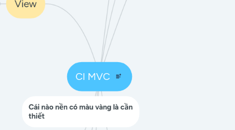 CI MVC | MindMeister Mind map