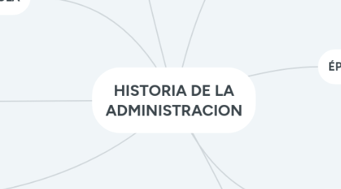 Evolucion Historica De La Administracion Mindmeister