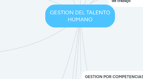 GESTION DEL TALENTO HUMANO | MindMeister Mapa mental