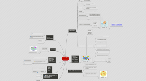conociendo el conocimiento | MindMeister Mapa Mental