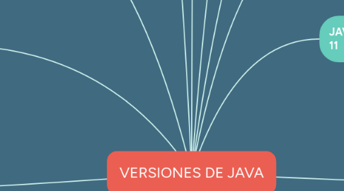 VERSIONES DE JAVA | MindMeister Mapa mental