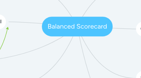 Balanced Scorecard | MindMeister Mapa mental