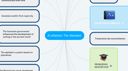 El alfabeto/ The Alphabet. | MindMeister Mapa mental