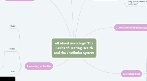 All About Audiology: The Basics of Hearing Health... | MindMeister Mind Map