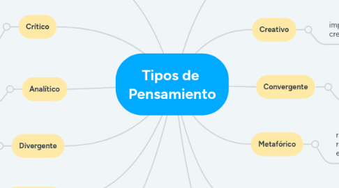 Tipos de Pensamiento | MindMeister Mapa Mental