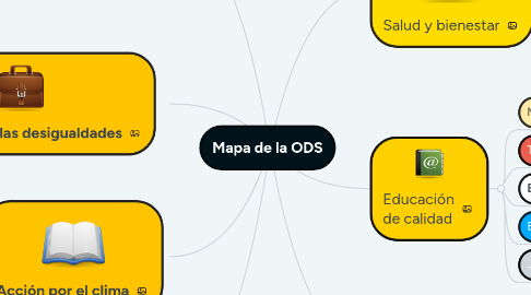 Mapa de la ODS | MindMeister Mapa mental