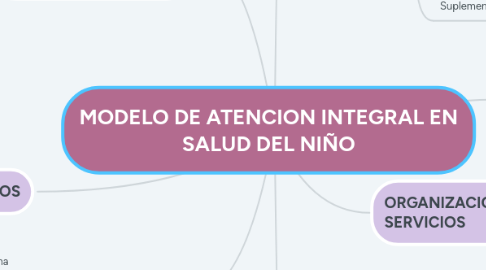 MODELO DE ATENCION INTEGRAL EN SALUD DEL NIÑO | MindMeister Mapa mental