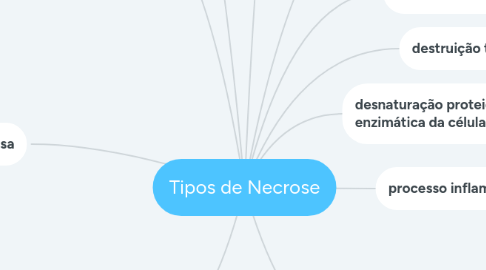 Tipos de Necrose | MindMeister Mapa mental