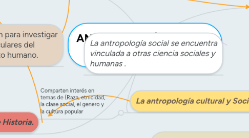ANTROPOLOGÍA Y OTRAS CIENCIAS HUMANAS | MindMeister Mapa Mental