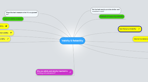 Validity & Reliability | MindMeister Mind Map