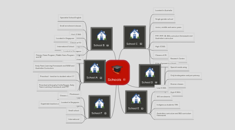 Schools | MindMeister Mind map
