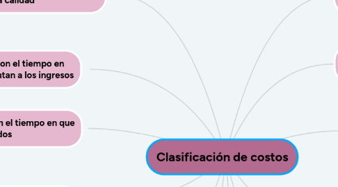 Clasificación de costos | MindMeister Mapa Mental