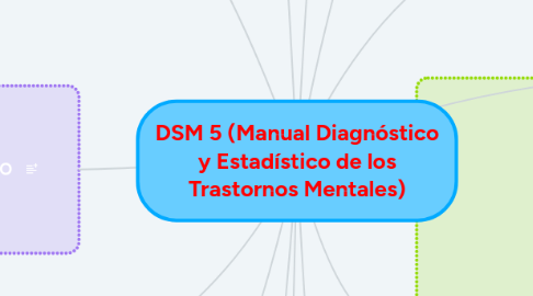DSM 5 (Manual Diagnóstico y Estadístico de los Tr... | MindMeister Mapa mental
