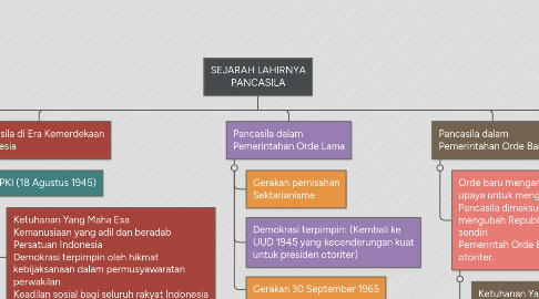SEJARAH LAHIRNYA PANCASILA | MindMeister Mind map