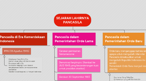 SEJARAH LAHIRNYA PANCASILA | MindMeister Mind map